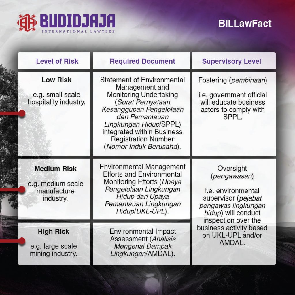Risk-Based Licensing of Job Creation Law in Environmental Law